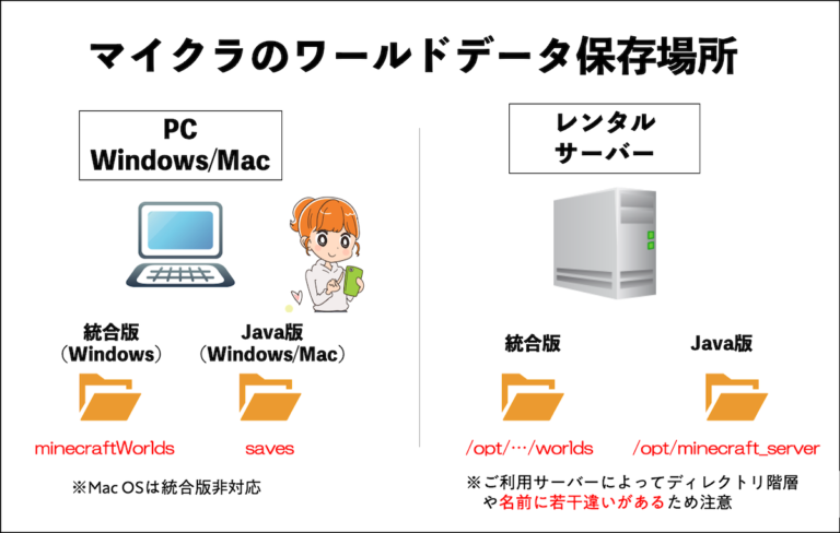 【Windows/Mac/サーバー】マイクラワールドデータ保存場所はどこ？ - GameServer8 ゲームサーバーエイト