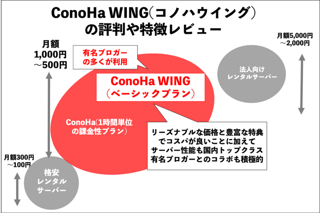 【ConoHa WINGの評判】料金や特徴・デメリット徹底レビュー - SERVER8 by WEBST8