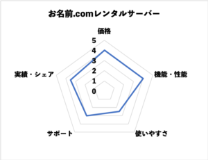 お名前.comレンタルサーバーの評判や料金体系をレビュー - SERVER8 by WEBST8