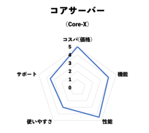 【コアサーバー】CoreServerの評判やv1とv2の違いを解説 - SERVER8 by WEBST8