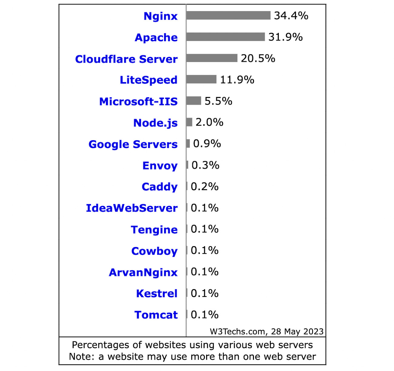 【Webサーバーソフトウェアとは】Apache/Nginx/LiteSpeed - SERVER8 by WEBST8
